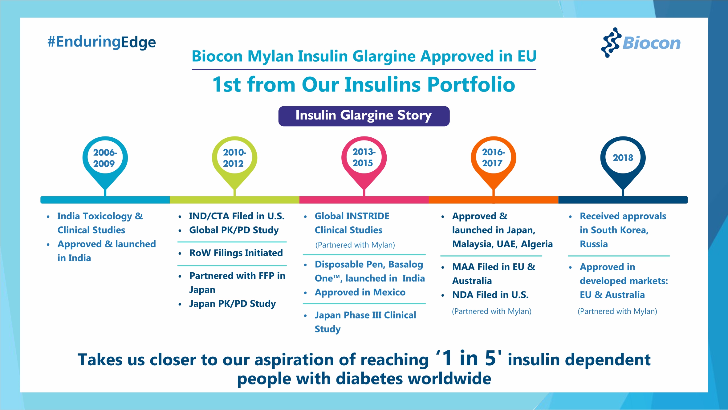 Biocon’s Insulin Glargine Journey: Crossing a Key Milestone with EC ...