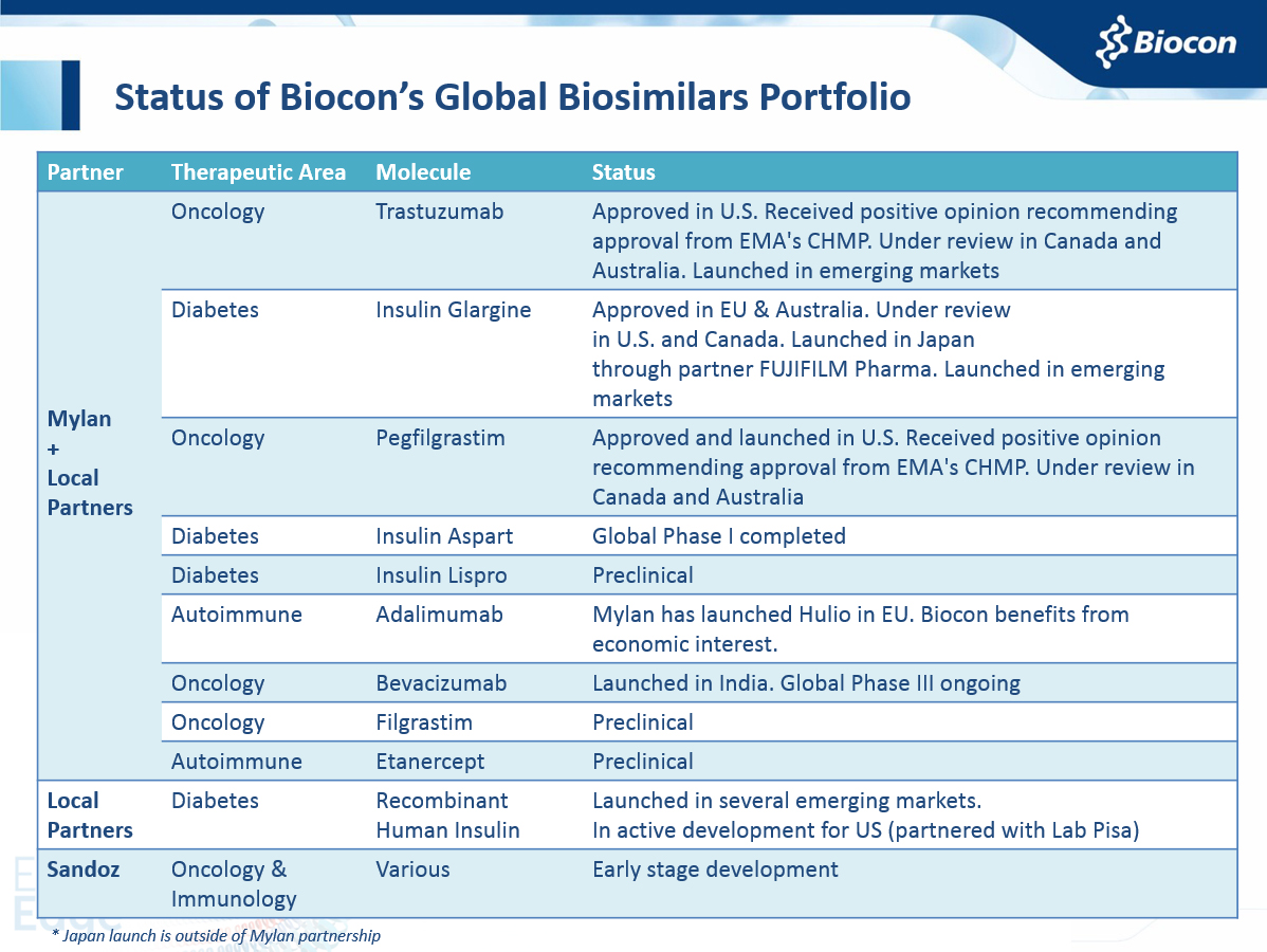 Biocon’s Differentiated Innovation Story Beginning to Pay Off – A Blog ...