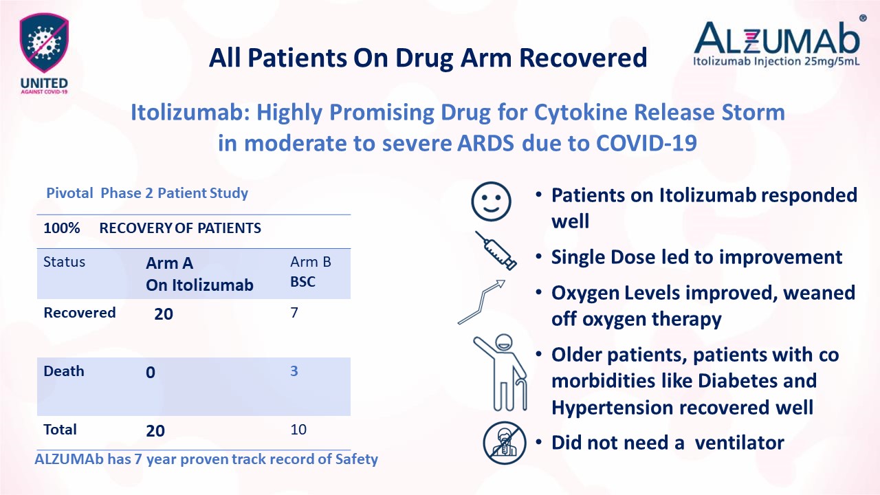 Itolizumab (ALZUMAb®) : Highly Promising Therapy for Cytokine Release ...