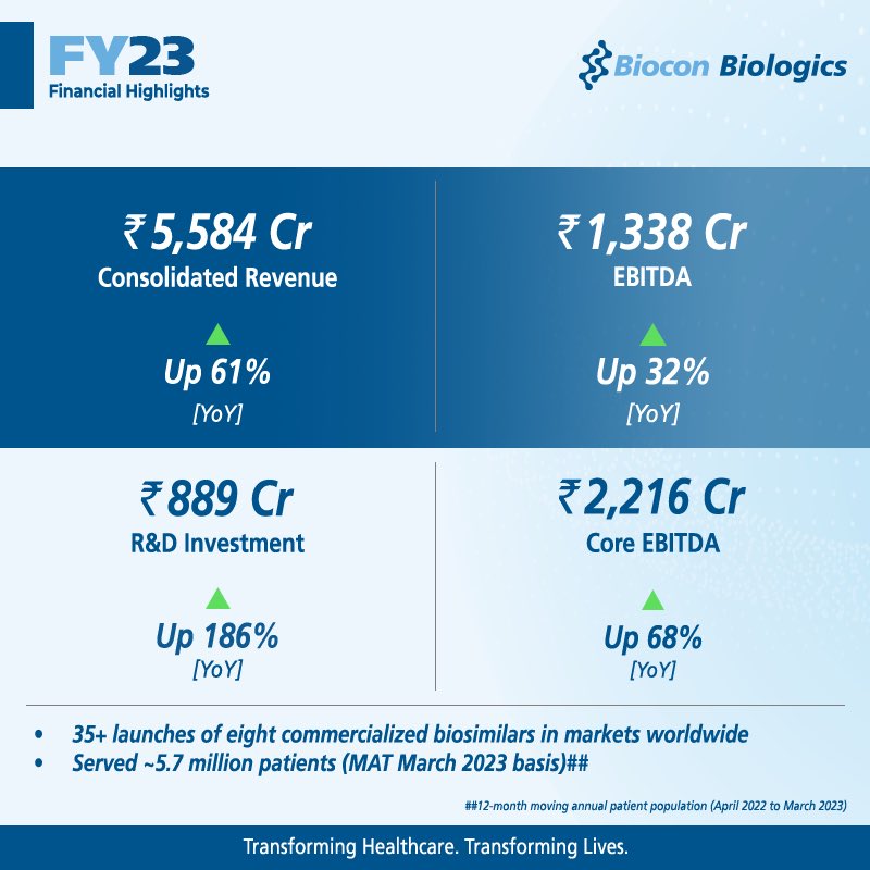 Biocon Biologics Ends FY23 on a $1 billion Annual Revenue Trajectory ...